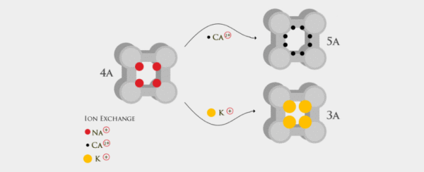 How is 3A and 5A made from 4A Molecular Sieve? - Interra Global
