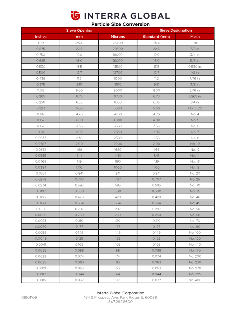 Particle Size Conversion Table - Interra Global